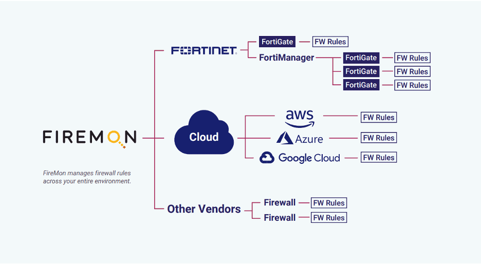 Fortinet - www.firemon.com