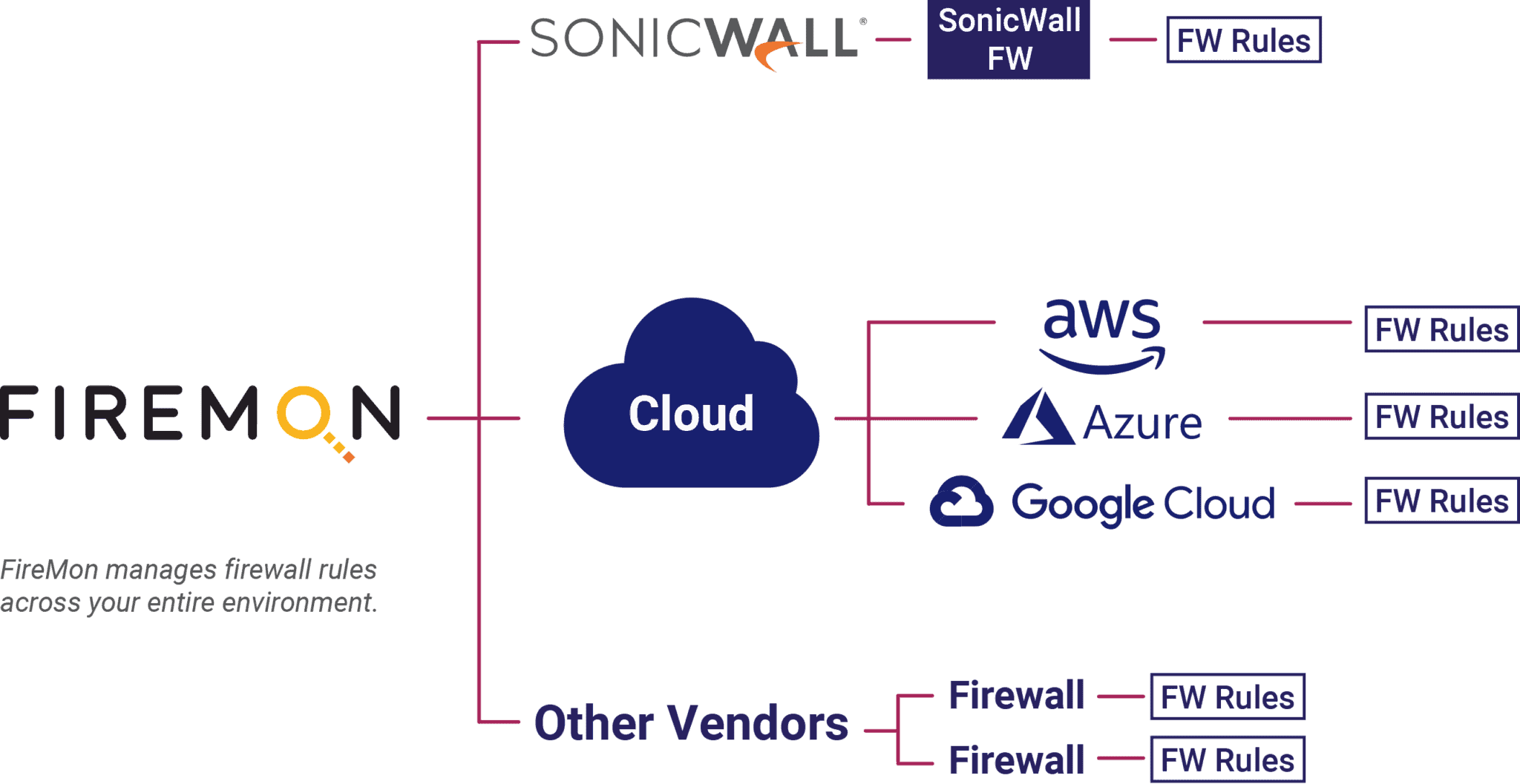 SonicWall - FireMon.com