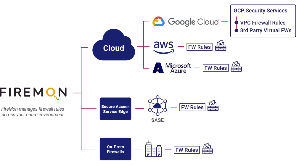 Google Cloud - www.firemon.com