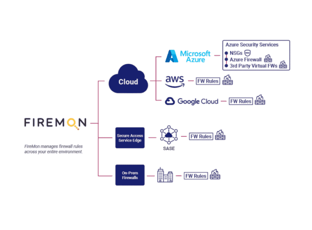 Azure Firewall Policy Management | FireMon
