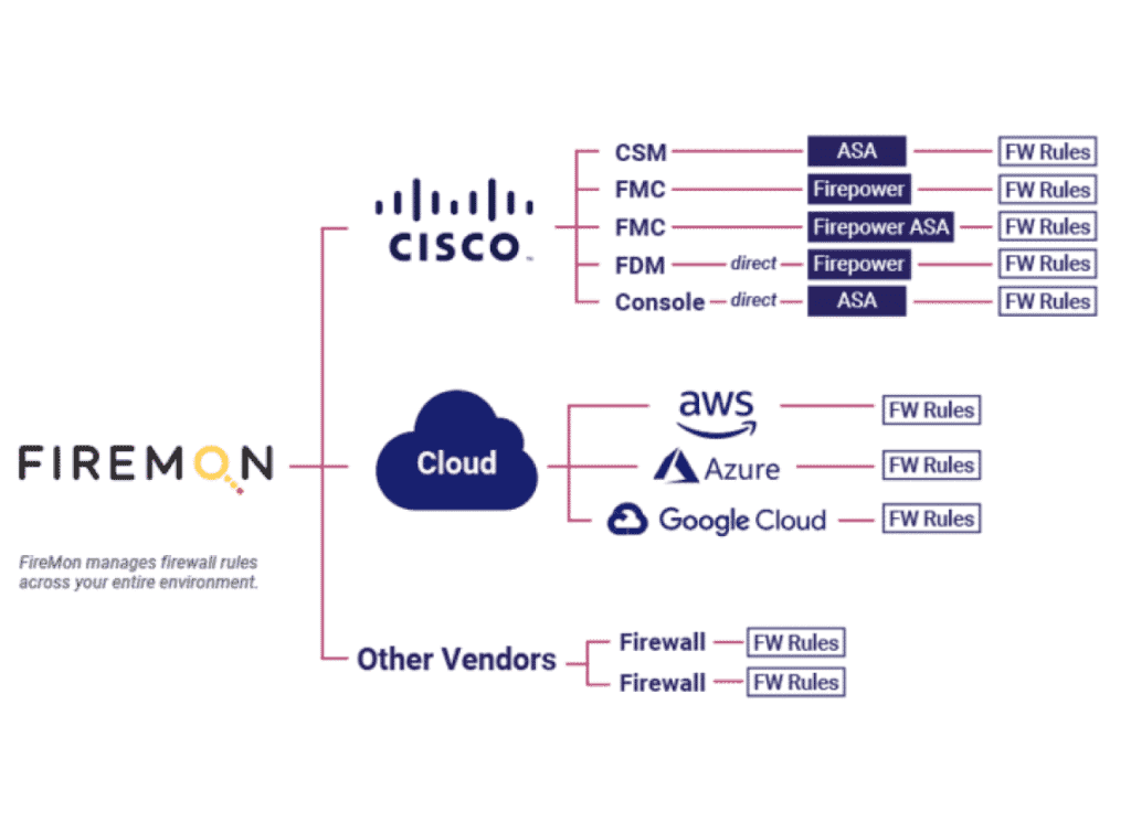 Cisco Firewall Management | FireMon
