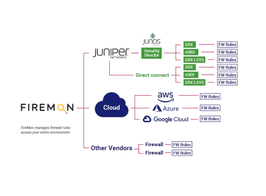 FireMon Juniper Networks Integrations | Firewall Management