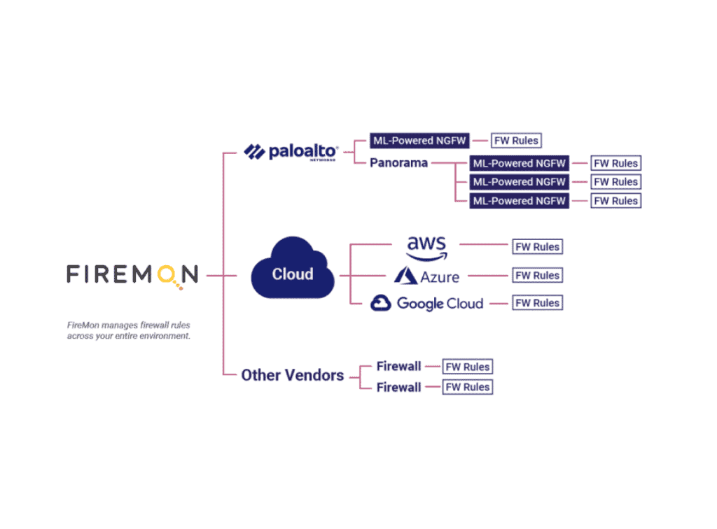 Palo Alto Firewall Policy Management | FireMon